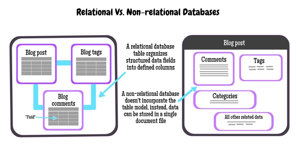 Difference Between Relational Vs Non Relational Database Vrogue